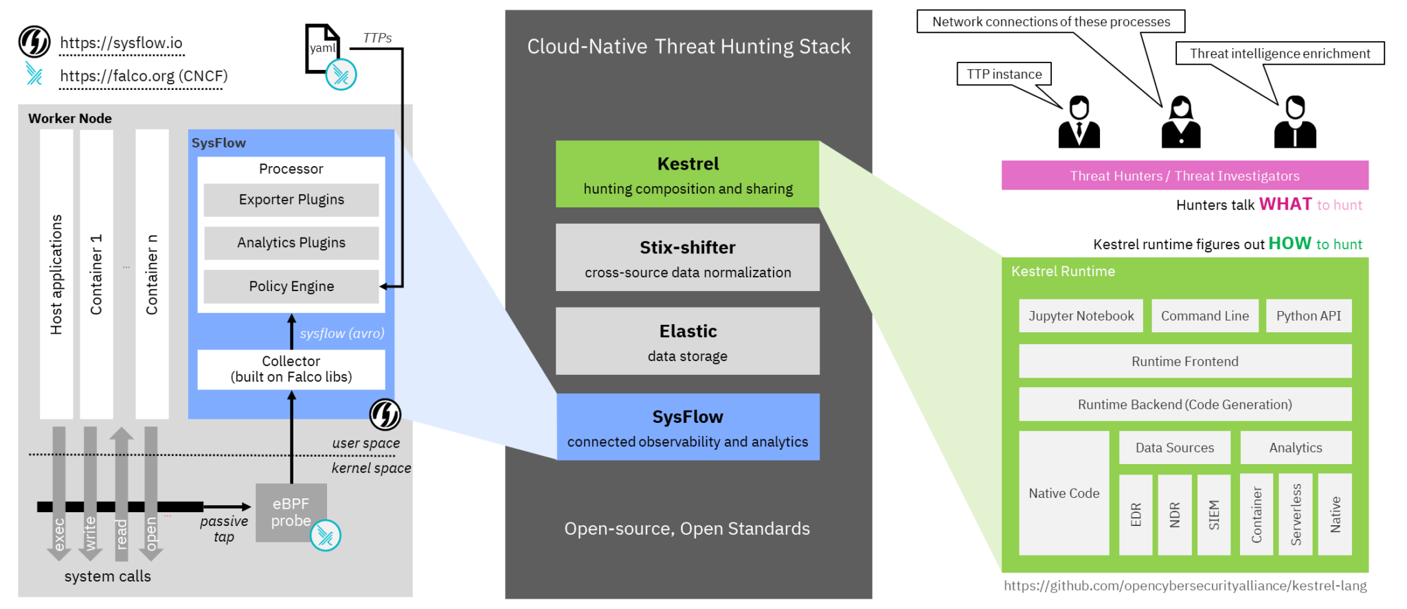 Setting Up The Open Hunting Stack in Hybrid Cloud With Kestrel and ...